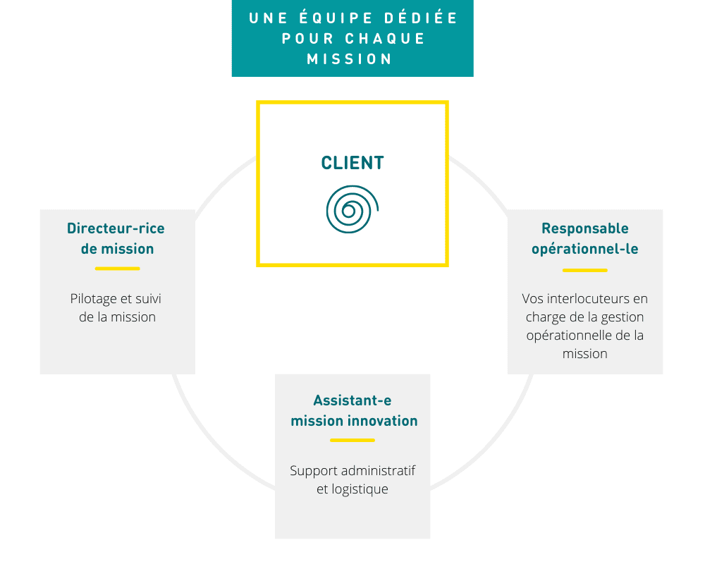 L’équipe | Myriagone Conseil